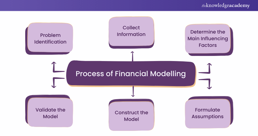 What is Financial Modelling: Key to Strategic Planning